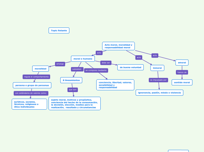 Acto moral, moralidad y responsabilidad mo...- Mind Map